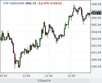 basil10 • Bloomberg: Цены на газ в Европе значительно упали